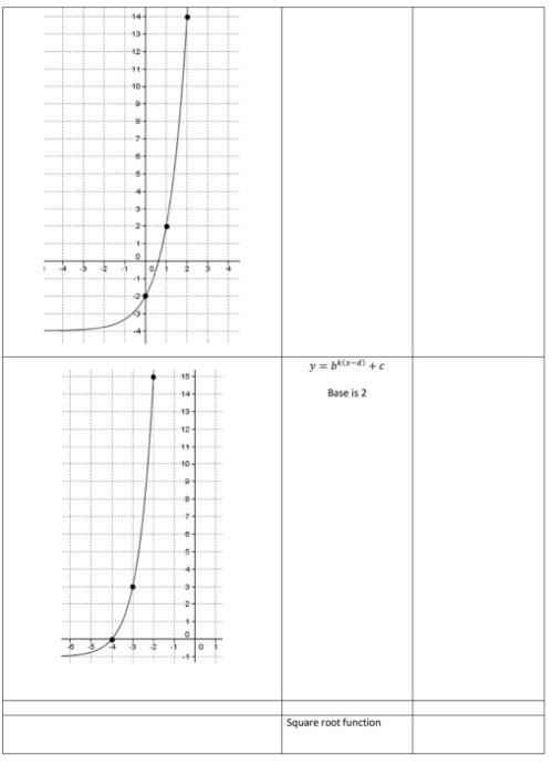 For the following given graph, find the equations and | Chegg.com