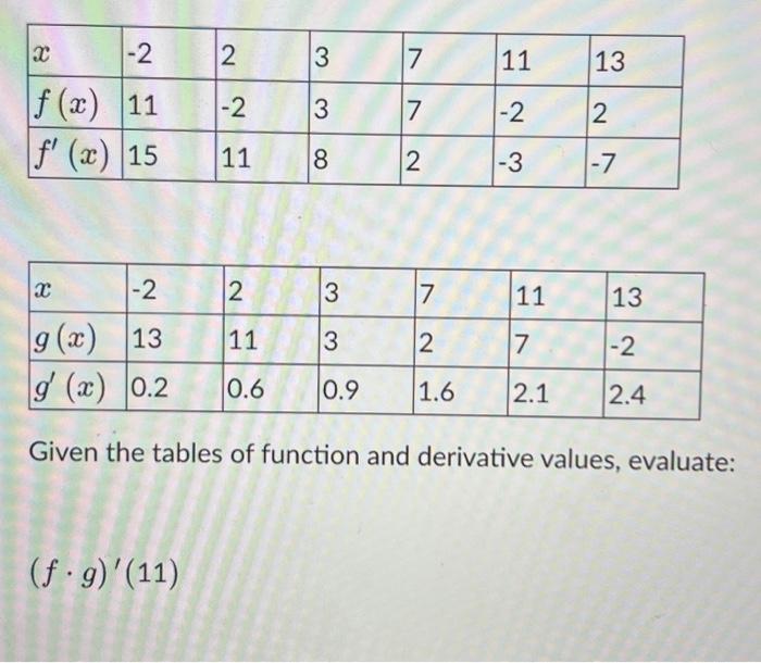 Solved Given the tables of function and derivative values, | Chegg.com