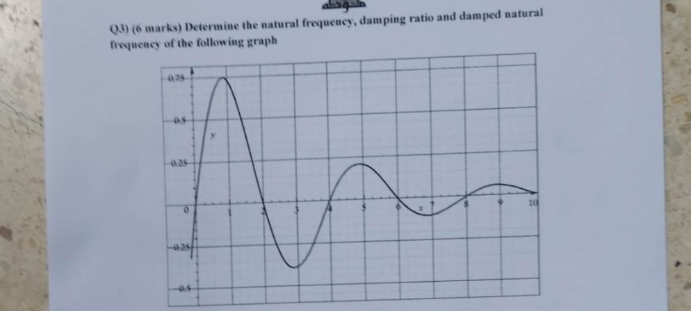 Solved Q3) (6 ﻿marks) ﻿Determine the natural frequency, | Chegg.com