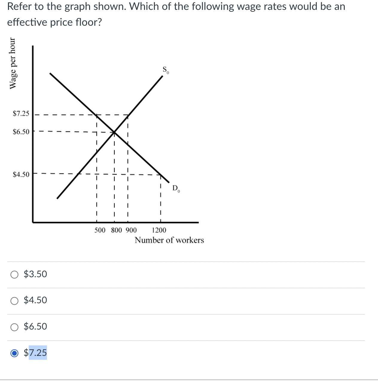 Solved Refer to the graph shown. Which of the following wage | Chegg.com