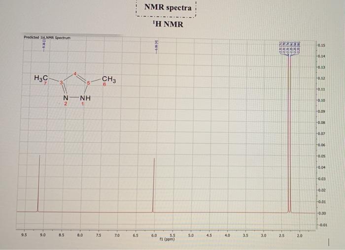 Solved NMR spectra 'H NMR Predicted IH NMR Spectrum 60619 | Chegg.com