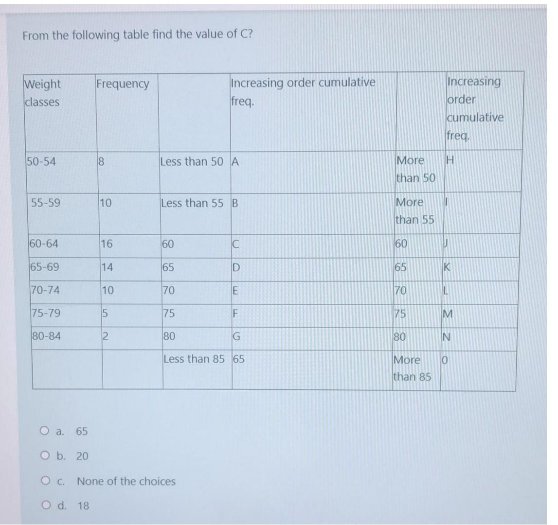 Solved From the following table find the value of C? | Chegg.com