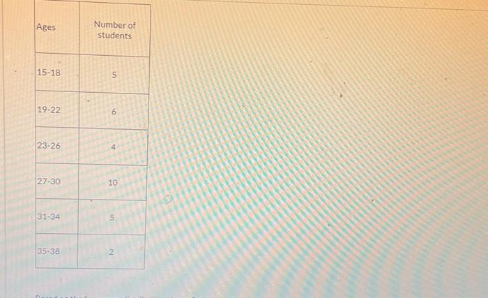 Solved \begin{tabular}{|c|c|} \hline Ages & | Chegg.com