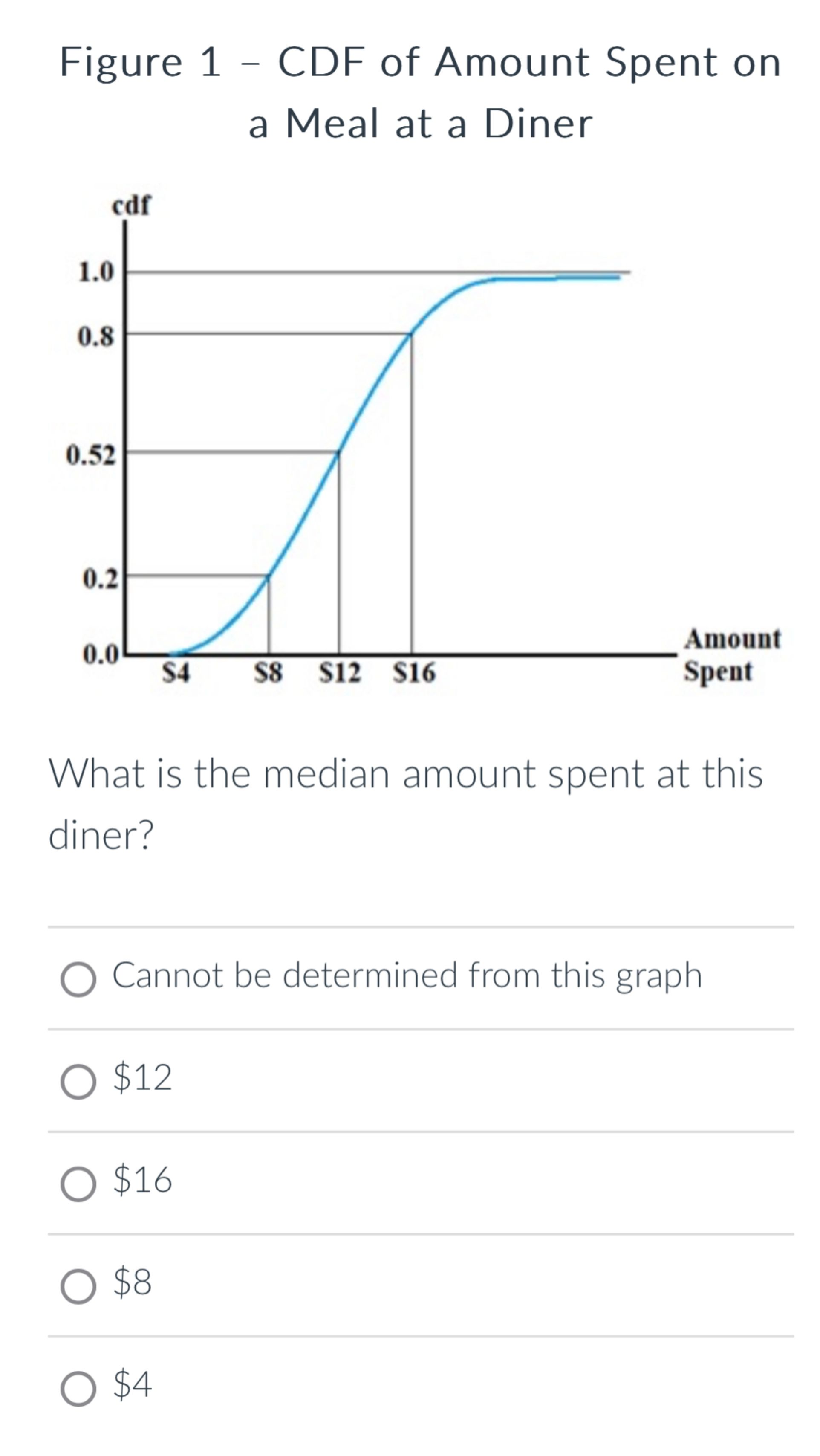 Solved Figure 1 - ﻿CDF of Amount Spent ona Meal at a | Chegg.com