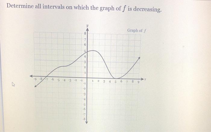 Solved Determine all intervals on which the graph of f is | Chegg.com