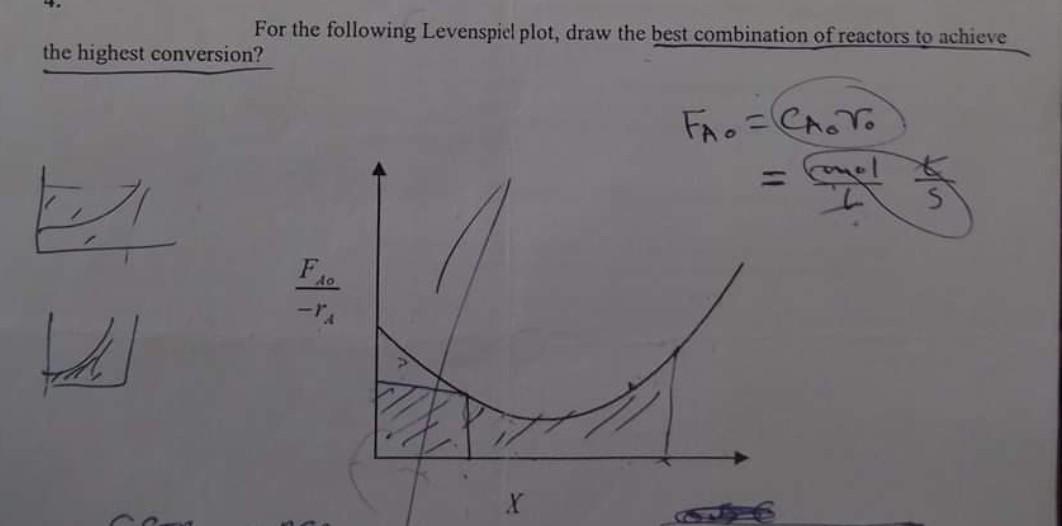 Solved For the following Levenspiel plot, draw the best | Chegg.com