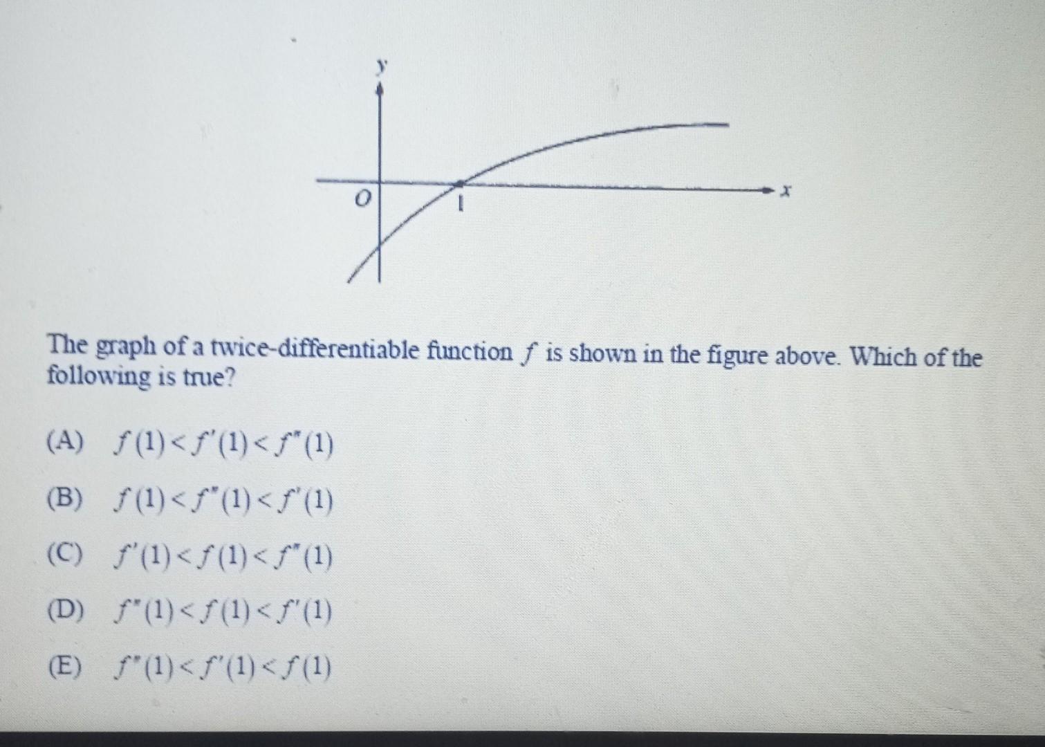 Solved The Graph Of A Twice Differentiable Function F Is