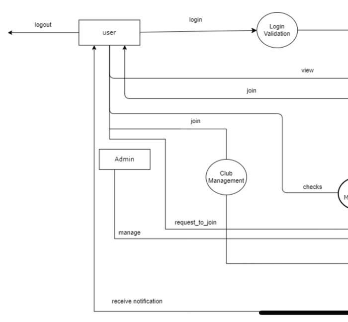 Solved Make a component level design diagram for the | Chegg.com