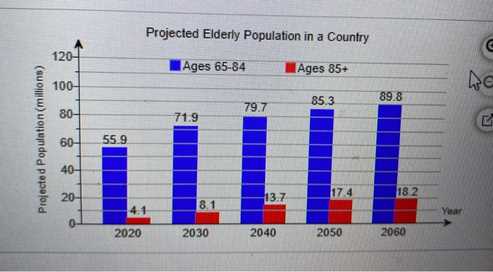 Solved The graph shows the projected elderly population of a | Chegg.com
