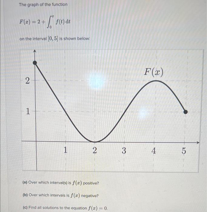 Solved The graph of the function F(x) = 2 + f(t) dt ) ſ on | Chegg.com