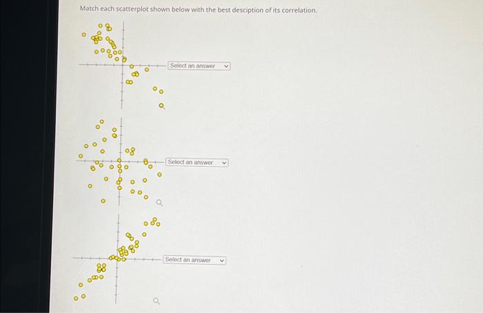 Match each scatterplot shown below with the best | Chegg.com