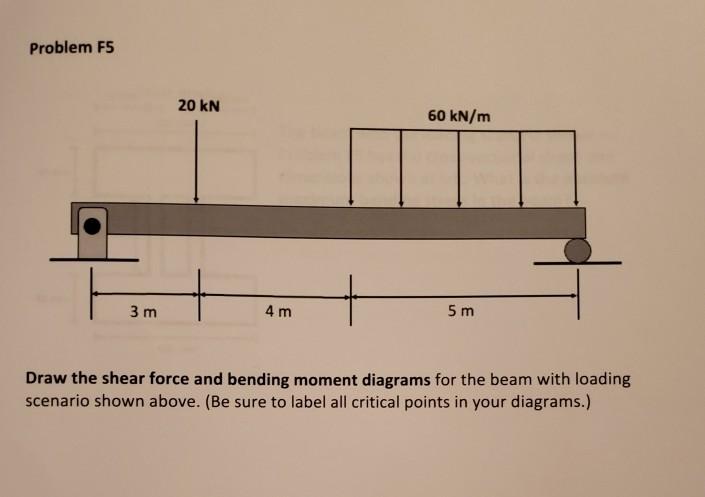 Solved Problem F6 The beam with the loading scenario shown | Chegg.com