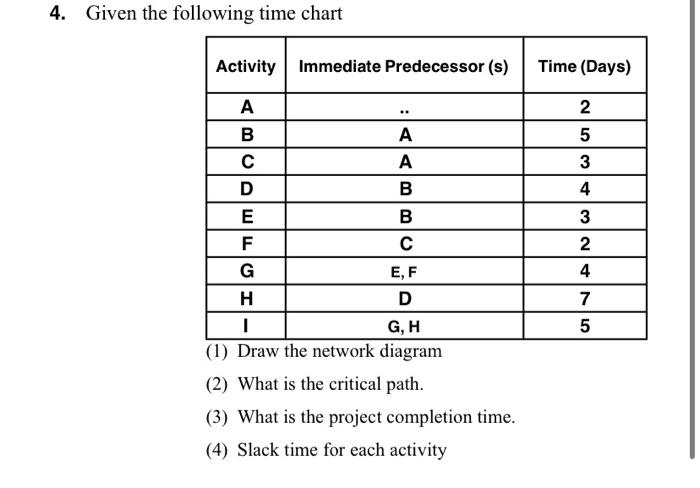 Solved 4. Given the following time chart (1) Draw the | Chegg.com