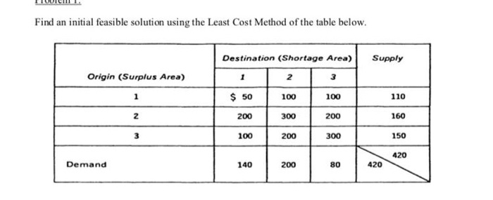 Solved Find an initial feasible solution using the Least | Chegg.com