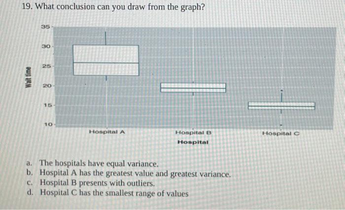 Solved 19. What conclusion can you draw from the graph? a. | Chegg.com