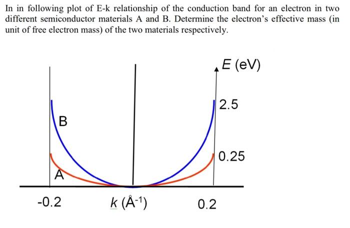 Solved In in following plot of E-k relationship of the | Chegg.com