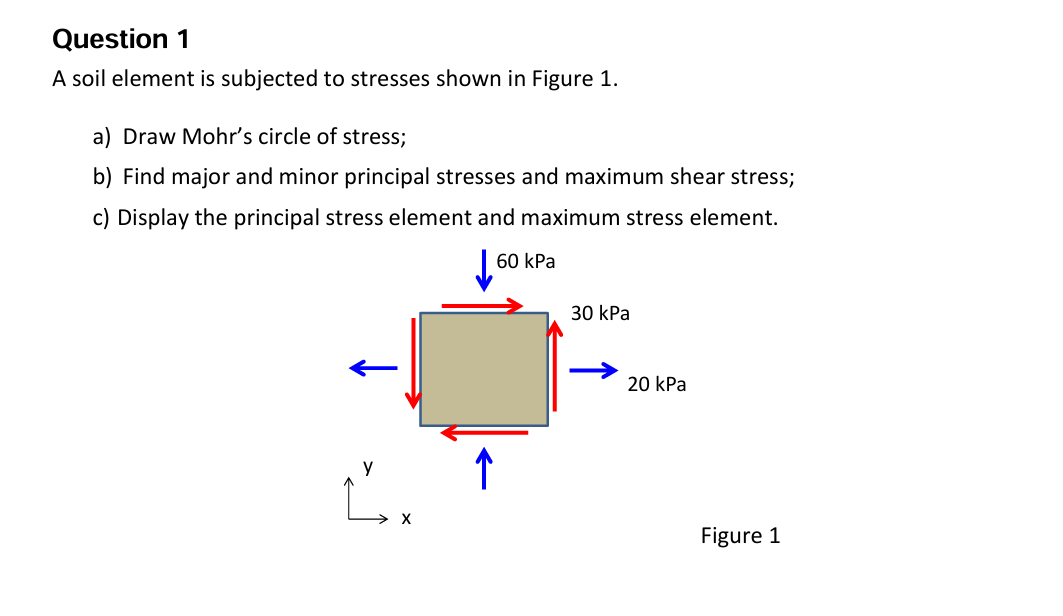 Solved Question 1A soil element is subjected to stresses | Chegg.com