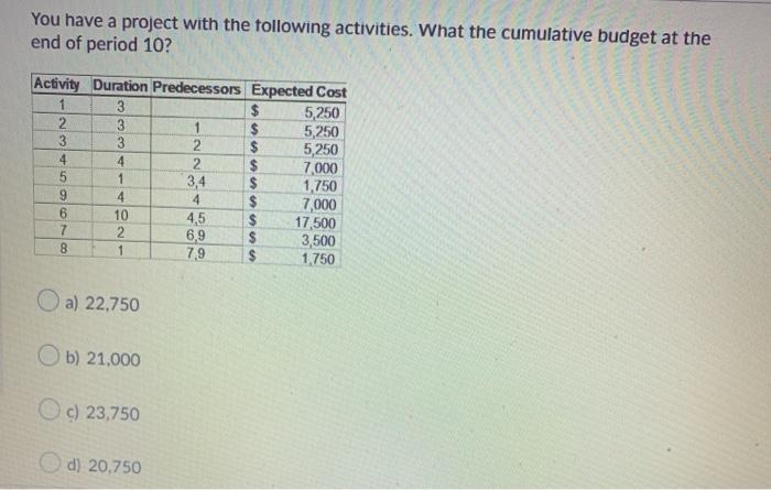 Solved You have a project with the following activities. | Chegg.com
