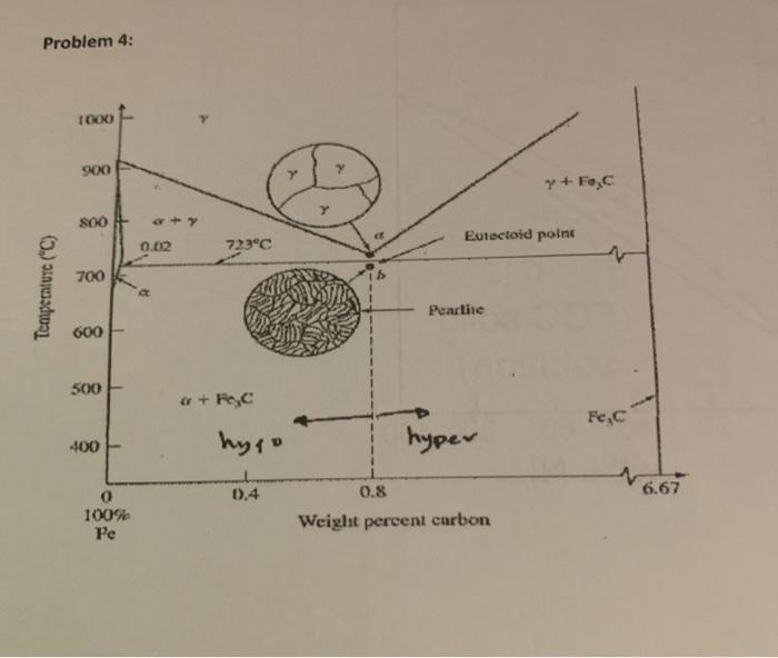 Solved Problem 4: A 0.30 percent C hypoeutectoid | Chegg.com