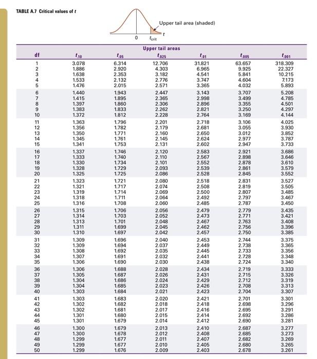 Solved TABLE A.7 Critical values of tTABLE A.5 Areas of the | Chegg.com
