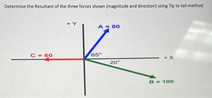 Solved Determine the Resultant of the three forces shown | Chegg.com