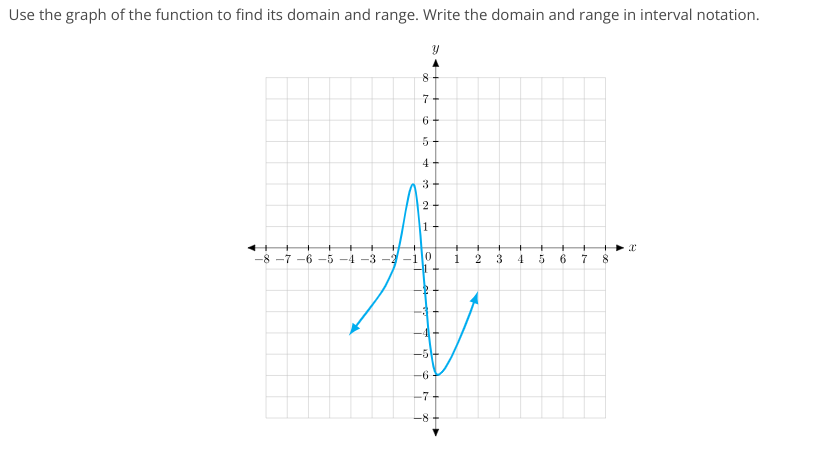 Use the graph of the function to find its domain and | Chegg.com