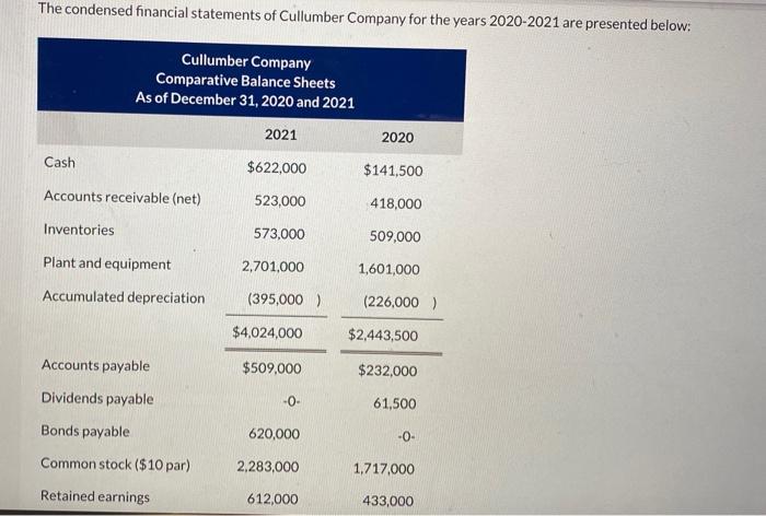 Solved The condensed financial statements of Cullumber | Chegg.com