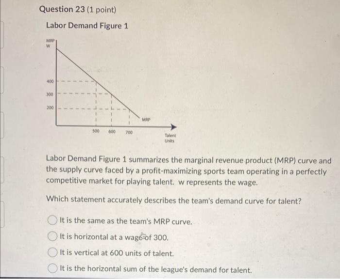 Solved Labor Demand Figure 1 Labor Demand Figure 1 | Chegg.com