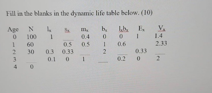 Solved Fill in the blanks in the dynamic life table below. | Chegg.com