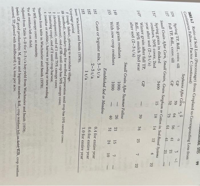 Solved TABLE 7.1 Conservation Practice Factor P for the | Chegg.com