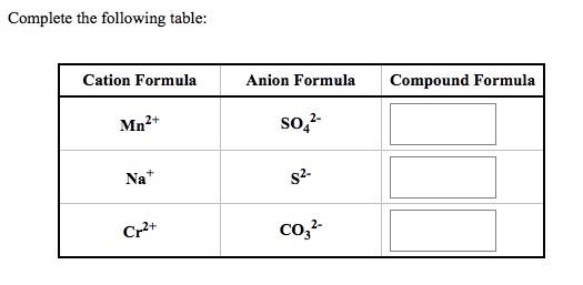 Solved Complete the following table: Cation Formula Anion | Chegg.com