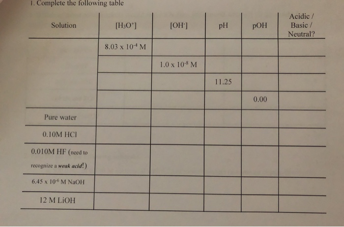 Solved 1. Complete the following table Solution [H30'] (OH) | Chegg.com