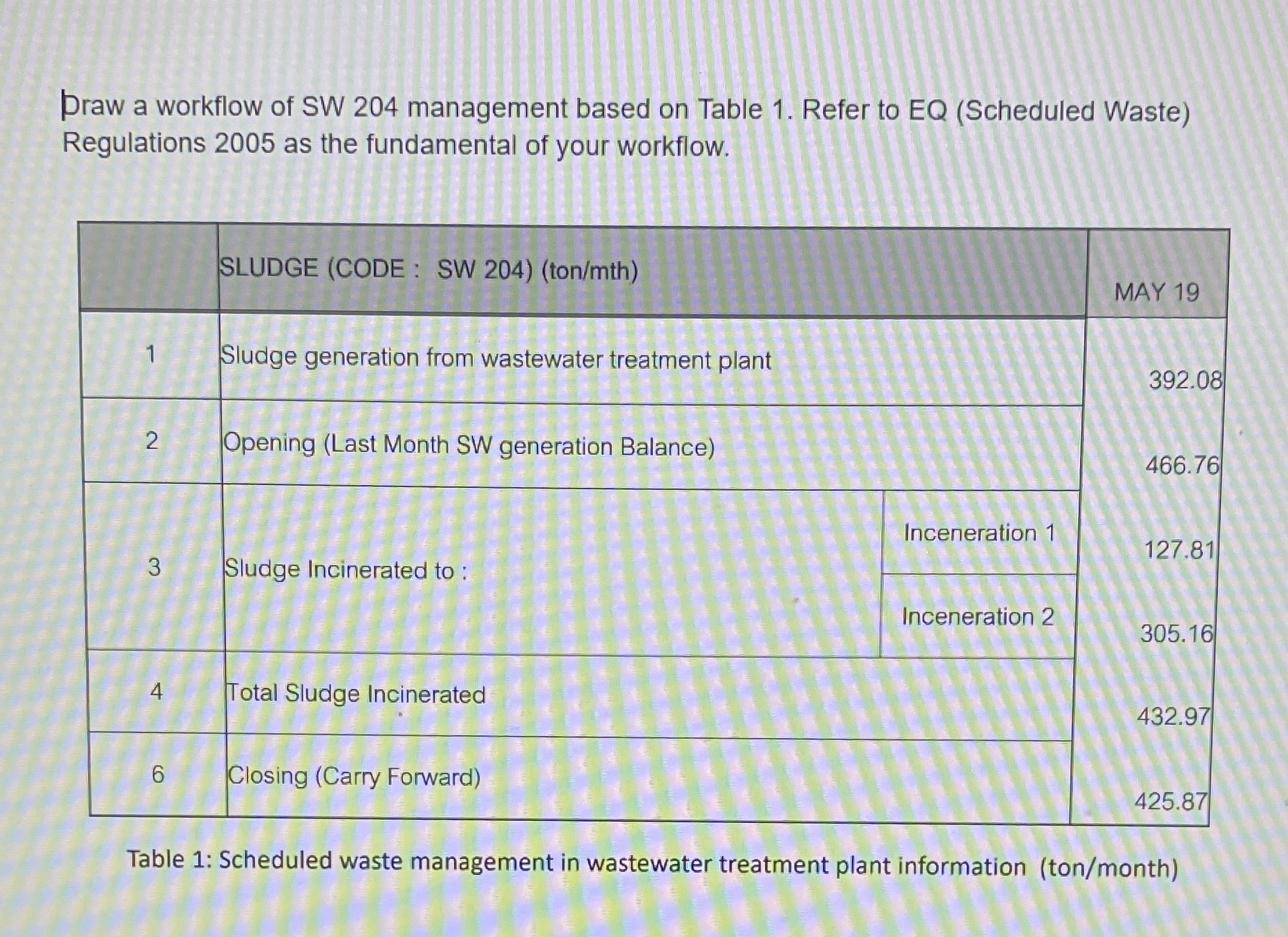 Solved Draw a workflow of SW 204 ﻿management based on Table | Chegg.com