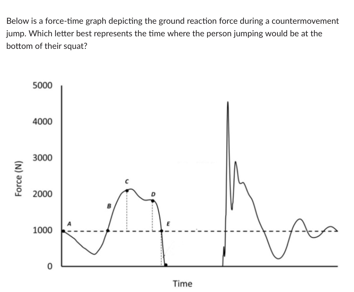 Solved Below is a force-time graph depicting the ground | Chegg.com