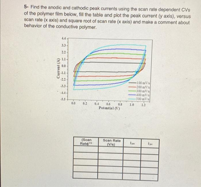 Solved Find the anodic and cathodic peak currents using the | Chegg.com