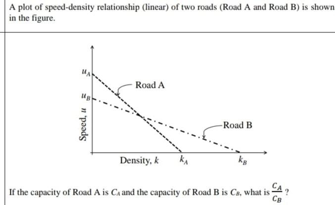 Solved A plot of speed-density relationship (linear) of two | Chegg.com
