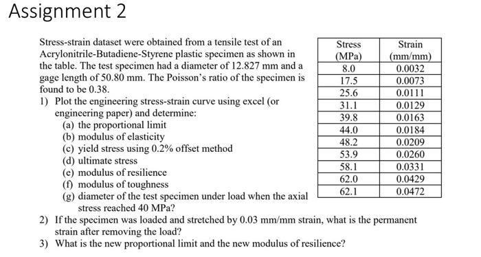 Solved Assignment 2 Stress-strain dataset were obtained from | Chegg.com