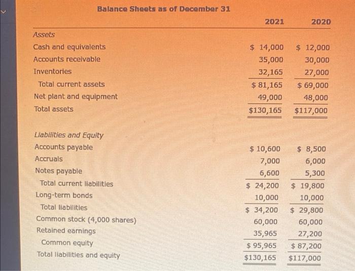 Solved Balance Sheets as of December 31 2021 2020 Assets | Chegg.com