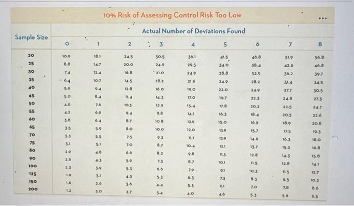Fill in the Blank: An auditor is testing a control | Chegg.com