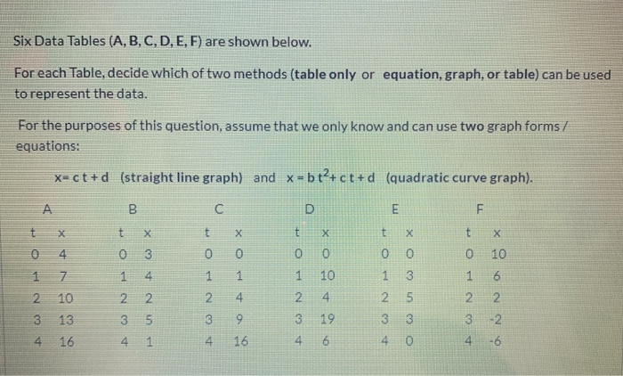 Solved Six Data Tables (A, B, C, D, E, F) are shown below. | Chegg.com