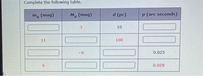Complete the following table. | Chegg.com