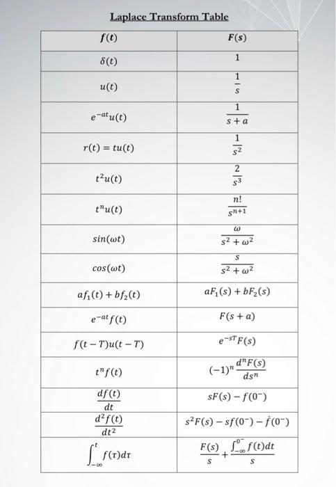 Solved it needs to be solved using laplace transforms and | Chegg.com