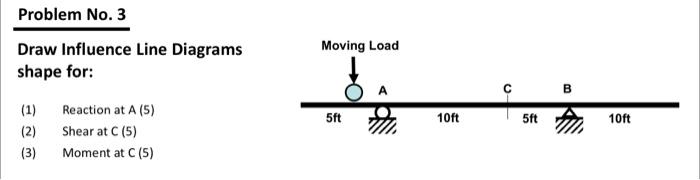 Solved Problem No.3 Draw Influence Line Diagrams shape for: | Chegg.com