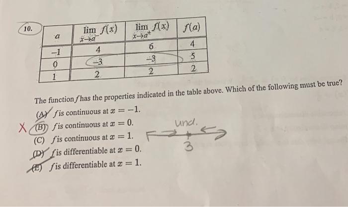 Solved The function f has the properties indicated in the | Chegg.com