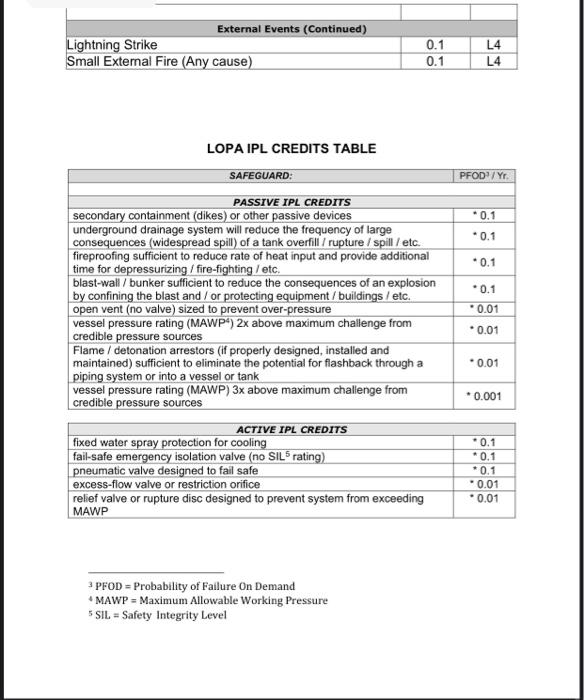 Using the tables i've provided and lopa example, | Chegg.com
