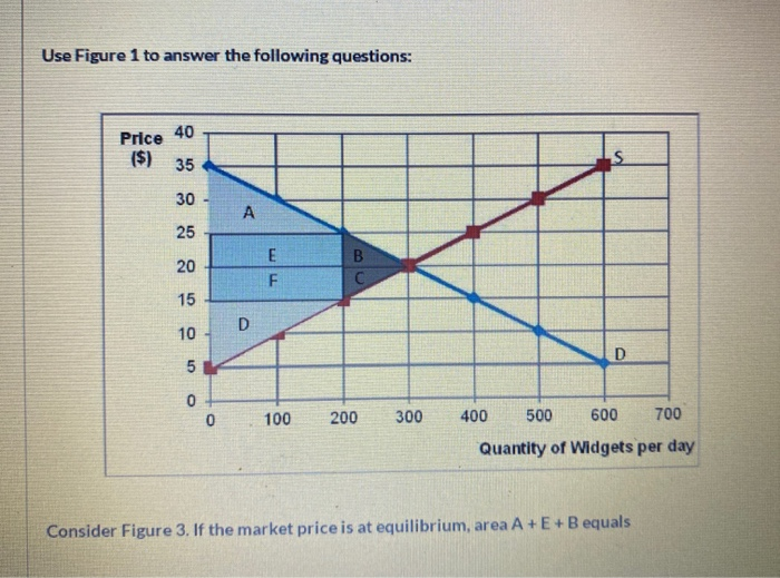Solved Use Figure 1 to answer the following questions: Price | Chegg.com
