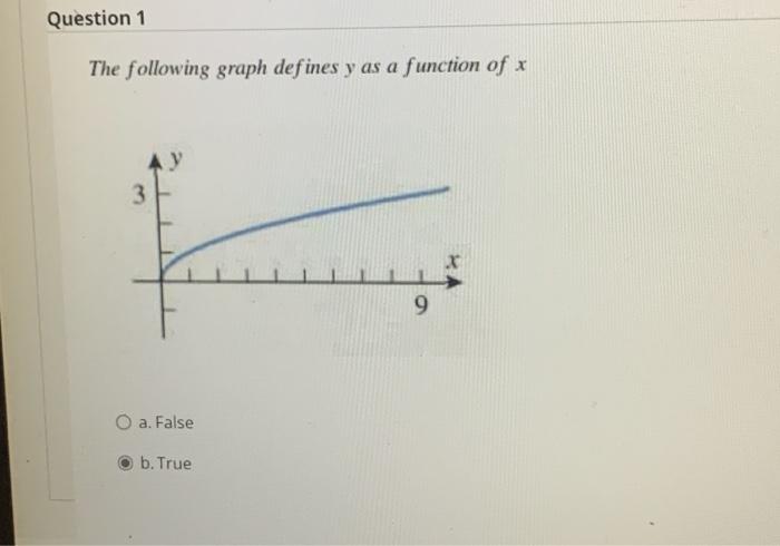 Solved The following graph defines y as a function of x a. | Chegg.com