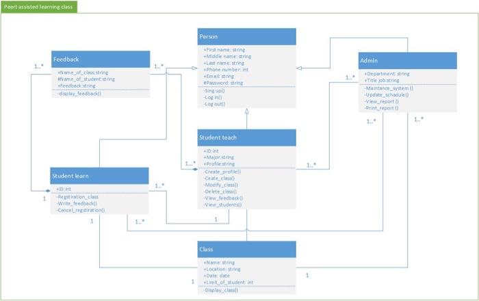 Solved Peert assisted learning class Admin Feedback some of | Chegg.com