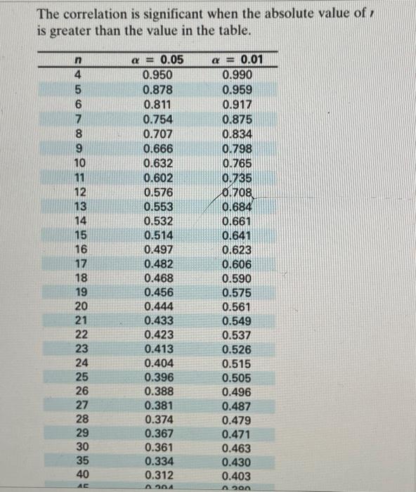 Solved b) calculate the sample coefficient rc) Describe the | Chegg.com