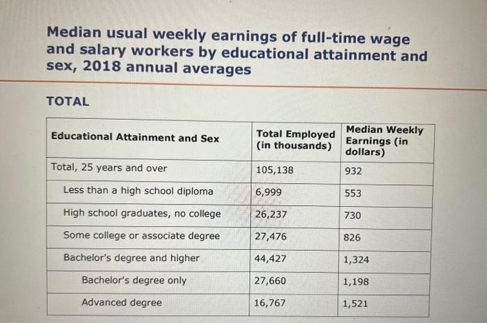Solved Median usual weekly earnings of full-time wage and | Chegg.com